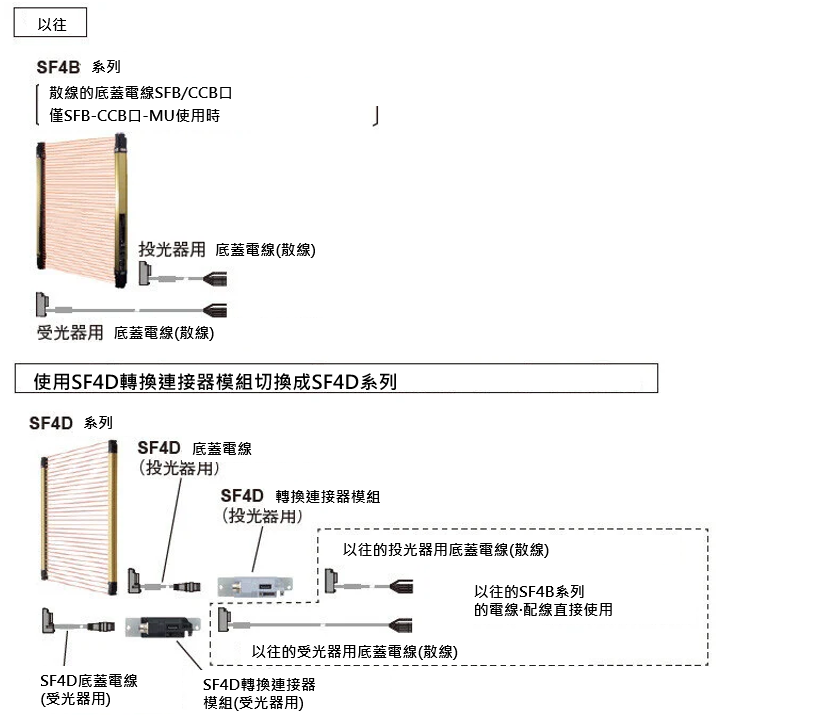 安全光柵 [Type4] SF4D系列 - Panasonic